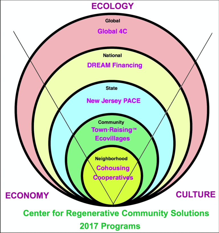 New Directions for 2017 | Center for Regenerative Community Solutions